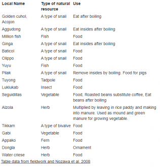 Use and Management of “Muyong” in Ifugao Province, Northern Luzon ...