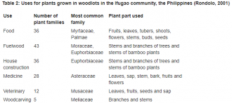 Use and Management of “Muyong” in Ifugao Province, Northern Luzon ...