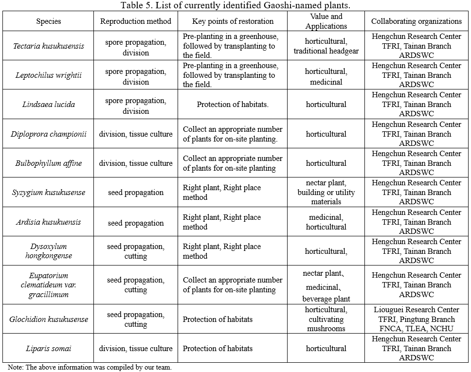 Restoration of Indigenous Plants and Construction of Sustainable Value ...