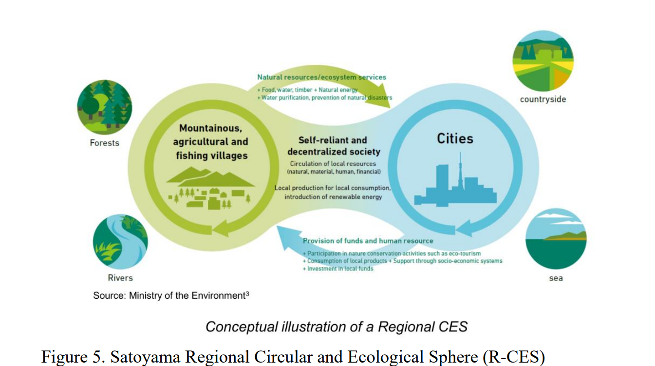 Incorporating Green Energy into Smart Agriculture to Create Regional Circular and Ecological ...