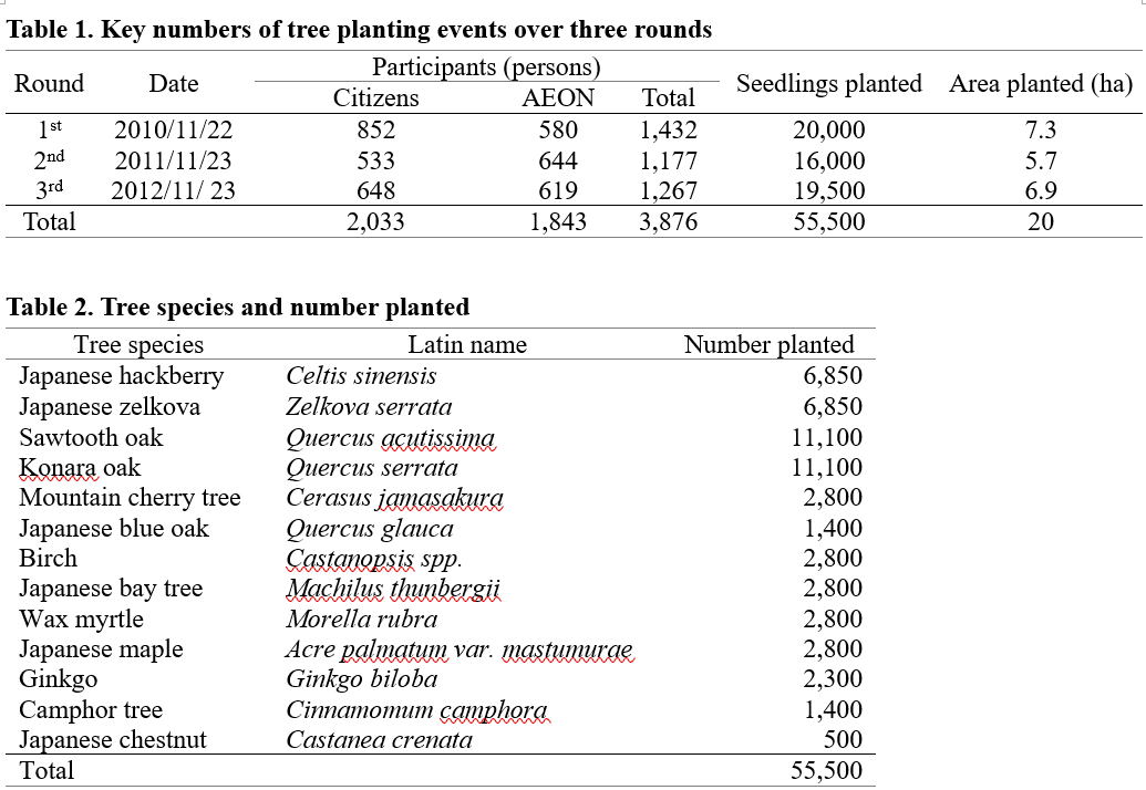 Minami-Shimabara AEON Satoyama: Revitalizing and passing on the rich ...