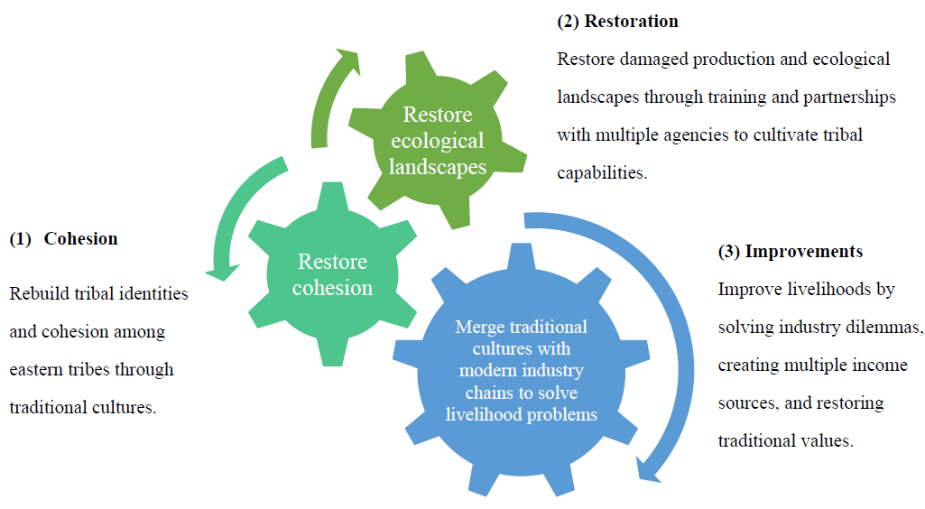 Sustainable development of Taiwanese indigenous tribes in accordance ...