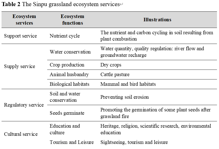 The interaction between human beings and grassland ecosystems ...