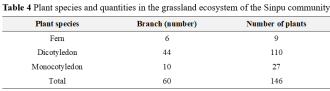 The interaction between human beings and grassland ecosystems ...
