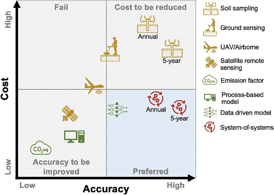 System-of-Systems Solution in Monitoring, Reporting, Validation, and ...